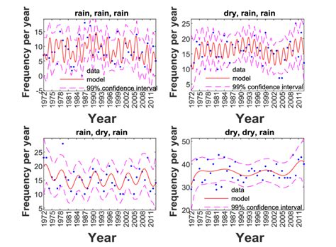 A Fourth Order Oscillatory Model For Annual Occurrences Of Different Download Scientific