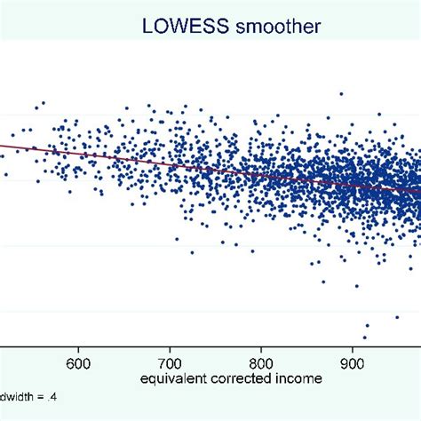 A Nonparametric Estimation Of Multidimensional Poverty On Survey