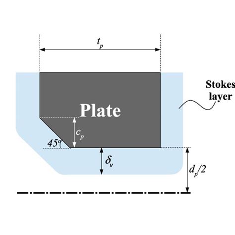 Dimensionless Resistance Of The Orifice With Sharp Square Edge B1 We