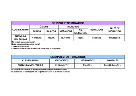 Clasificación Y Fórmulas Moleculares De Compuestos Binarios Y Ternarios