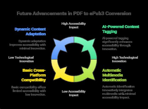 Epub3 Conversion Ace Accessibility And Readability