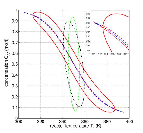 Invariant Regions In The Coordinate Space For Different Initial Download Scientific Diagram