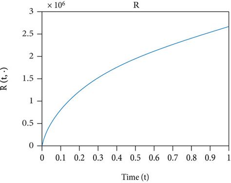 Two Dimensional Plots For The Various Subgroups Of The Population Size