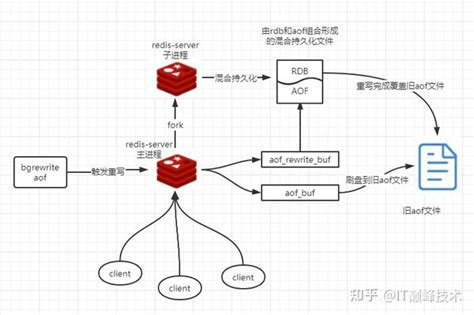redis 三 ：持久化 知乎