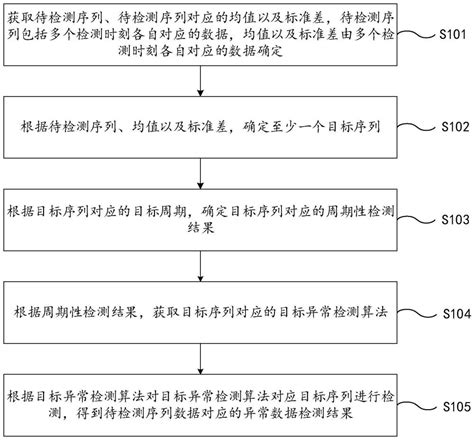 异常检测方法、装置、电子设备及存储介质与流程