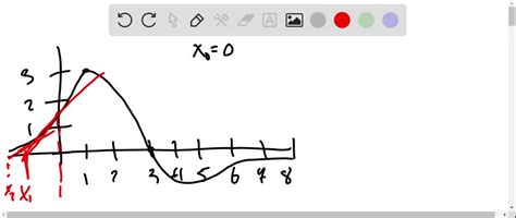 Using The Function Shown In The Figure And For Each Initial Estimate