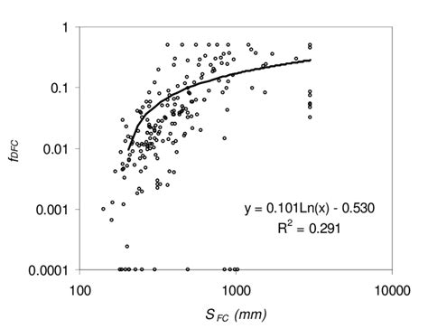 relationship between fitted parameter values for the two parameter