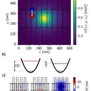 Results Of The Finite Element Method Implemented In COMSOL A Shift Of Download Scientific