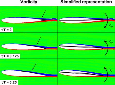Figure 19 From Aeroelastic Dynamics Of A Naca 0012 Airfoil At