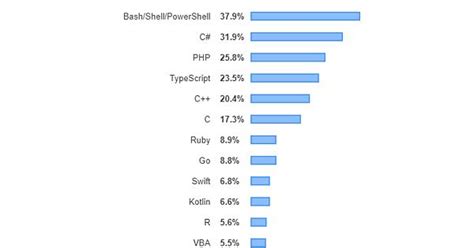 Stack Overflow Most Popular Programming Scripting And Markup Languages Of 2019 Imgur