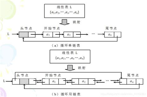 链表——循环单链表，循环双链表及静态链表 循环双链表和带尾指针的单循环链表有什么区别 csdn博客