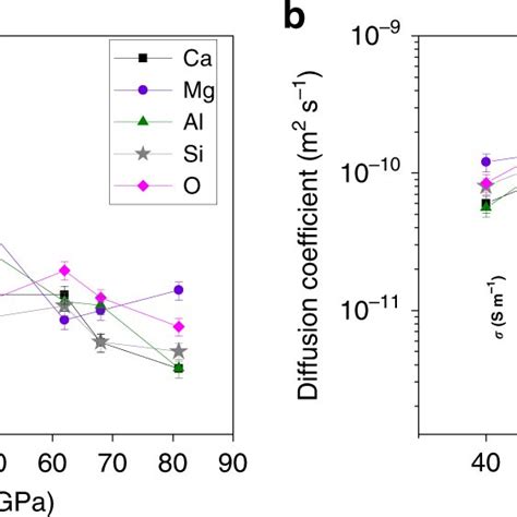 Diffusion Coefficient Of The Individual Species Vs Pressure Diffusion