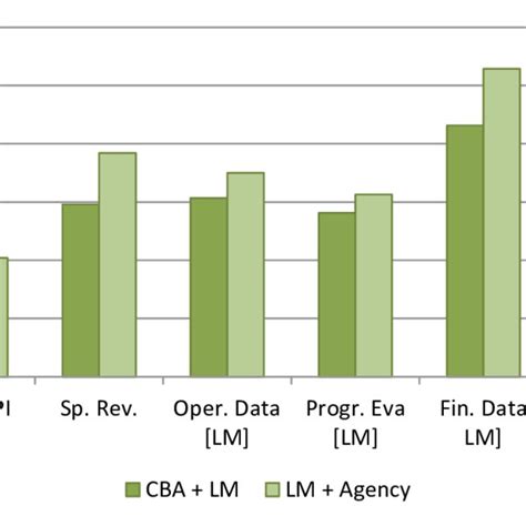 The Frequency Of Performance Utilization During Budget Negotiations Per
