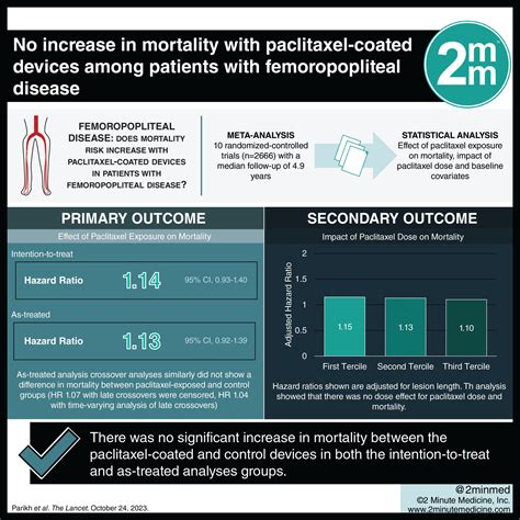 Visualabstract No Increase In Mortality With Paclitaxel Coated
