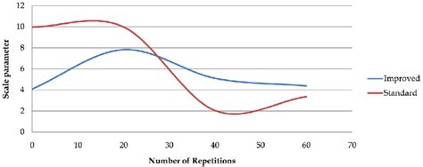 Behavior Of Scale Parameter In The Two Parameter Model Download Scientific Diagram