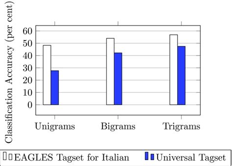 Multilingual Native Language Identification Natural Language