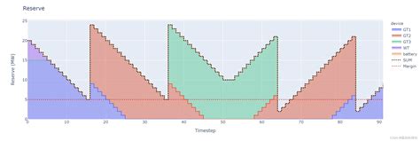 低排放海上油气平台综合能源系统的优化运行（python代码实现）python Cplex 综合能源系统优化 Csdn博客