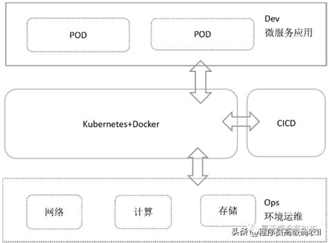 10年高级工程师用5分钟带你一次性搞懂kubernetes的设计理念 腾讯云开发者社区 腾讯云