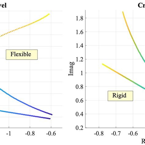 Comparison Of Short Period Eigenvalues In The Complex Plane For Rigid