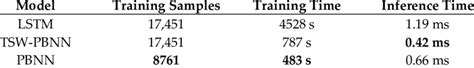 Computation Time Of Lstm Tsw Pbnn And Pbnn Download Scientific Diagram