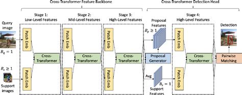 figure 2 from few shot object detection with fully cross transformer