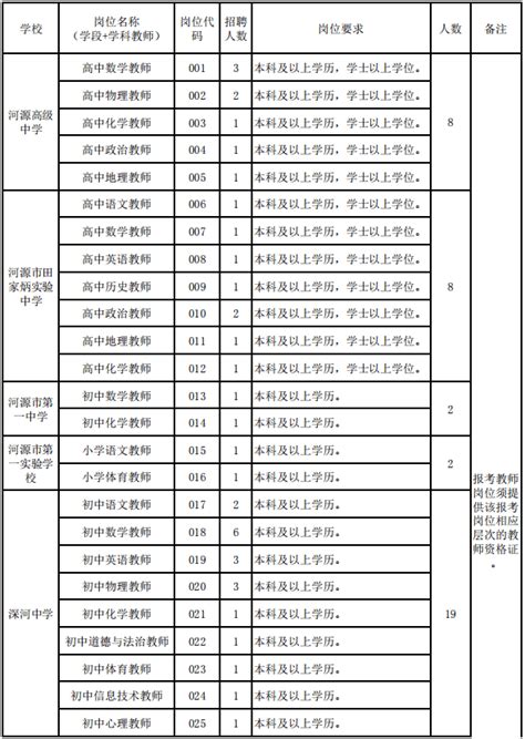 63名！河源市直公办学校招聘教师，报名截至岗位体检人员