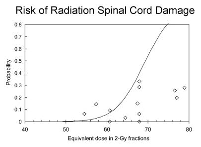 Spinal Cord Radiation Dose Tolerance