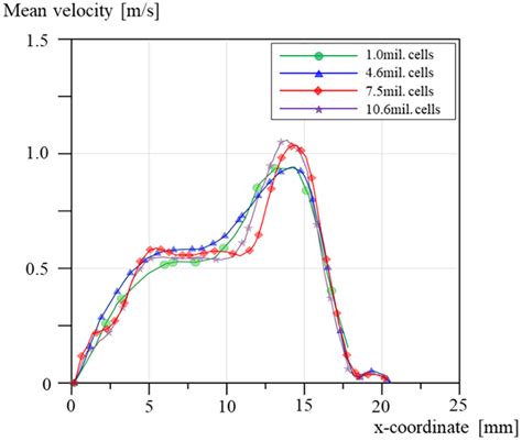 Scalar Velocity Profile For The A‐a Section Download Scientific Diagram