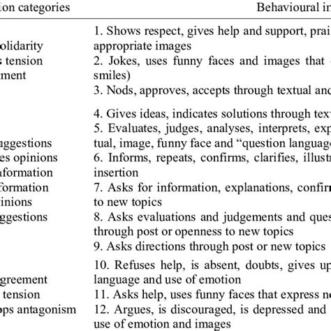 Baless Grid Interaction Process Analysis Ipa 1950 Adapted For