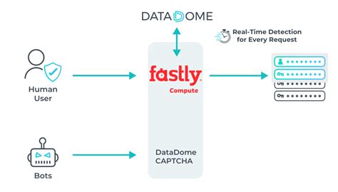 DataDome Releases Fastly Compute Server Side Integration Security
