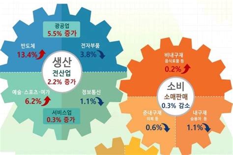 반도체 생산 반등it·가전 소비 회복세 E4ds News