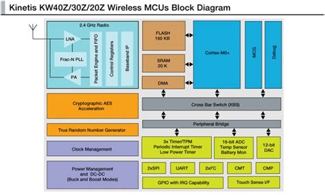Getting Started With Frdm Kw40z Nxp Freedom Development Platform Importing Existing Project
