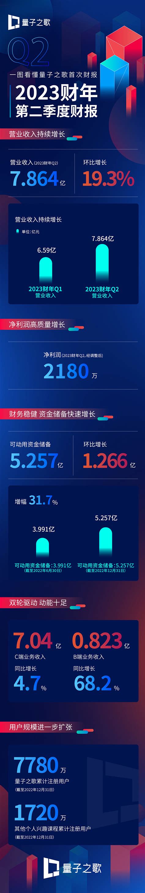 财报