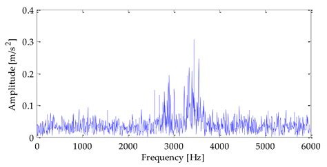 Coatings Free Full Text Research On Fault Feature Extraction Method Based On Parameter