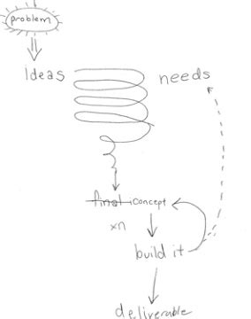 Iterative Representation Of Babe Design Process At End Of Course Download Scientific Diagram