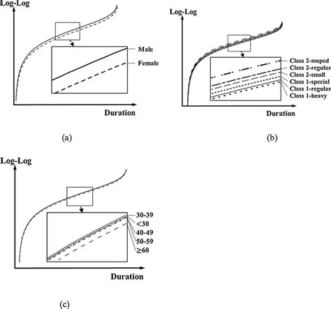 Log Log Survival Plot Of License Suspension Model A Gender B Download Scientific Diagram