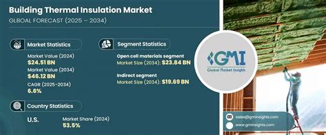 Building Thermal Insulation Market Size Forecasts 2025 2034