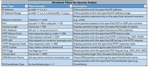 Wireshark Cybersecurity Socanalyst Soc Naeem Kathawala