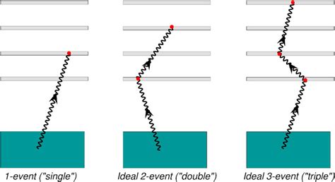 Diagram Of Events Mentioned In The Study Single Events Or Singles