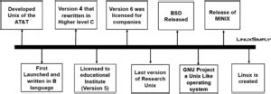History Of Linux A Complete Overview LinuxSimply