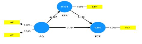 Measurement Model Inner Model Download Scientific Diagram