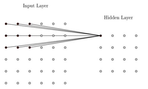 3 Illustration Of The Concept Of Local Perceptive Fields For