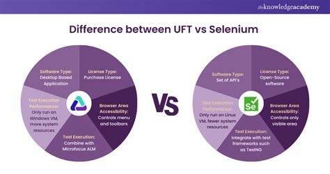 Utf Vs Selenium Which One Is Better