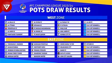Pots Draw Results Afc Champions League 202324 Group Stage Youtube