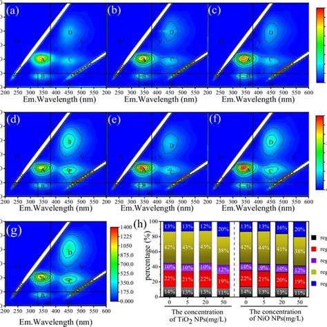 Xrd Patterns Of Strain Np5 Under The Stress Of A Tio2 And B Nio Nps