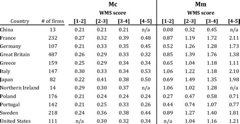 Management Metrics Per Country And Wms Scores Average Values