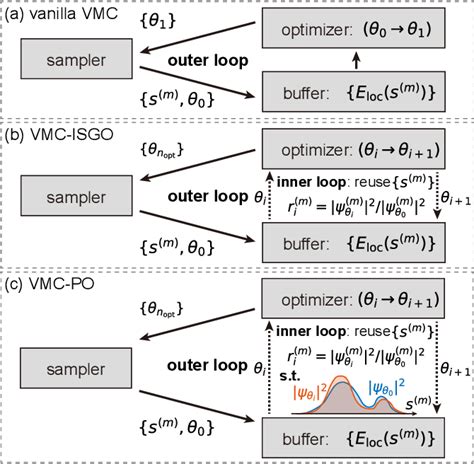 Figure 2 from Neural network quantum state with proximal optimization: a ground-state searching ...