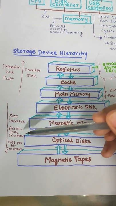 Storage Device Hierarchy Youtube
