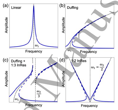 representative frequency response curves illustrating a a linear