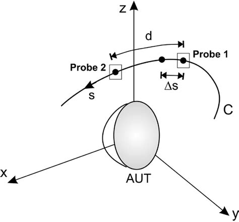 observation curve c with probes positions download scientific diagram
